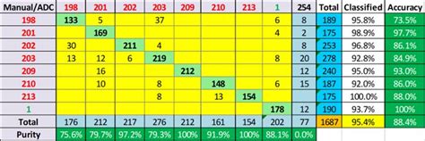 Using Automatic Defect Classification To Reduce The Escape Rate Of