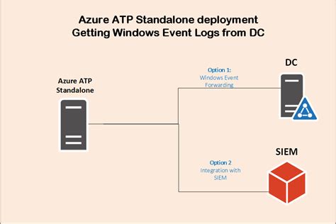 azure advanced threat protection deployment ammar hasayen