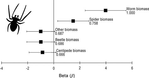 Model Averaged Regression Coefficients And Standard Errors Derived From