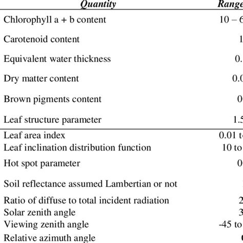 main parameters used as input for prosail prospect sail simulations