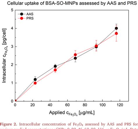 Figure 2 From Plate Reader Spectroscopy As An Alternative To Atomic Absorption Spectroscopy For