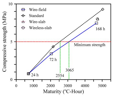 Study On Early Age Concretes Compressive Strengths In Unmanaged Curing
