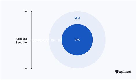 Whats The Difference Between 2fa And Mfa Upguard