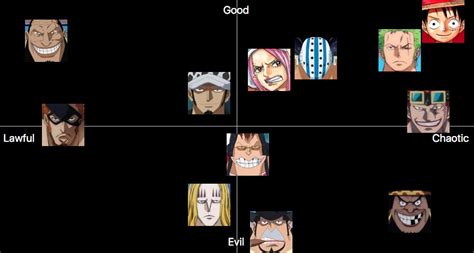 Belial One Piece Memes On Twitter Alignment Chart For Worst Gen Via R Memepiece Ift