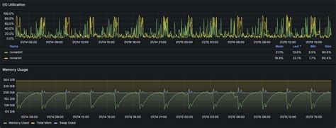 Swap The Os Attempts To Reduce Memory Usage It Is Causing High Io