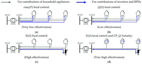Reactive Power Flows Resulting From Different Var Control Strategies