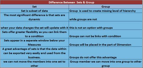 Twiths Difference Between Sets And Groups In Tableau