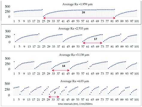 Capacitor Charge Cycle Duration Dependence On The Surface Roughness Of
