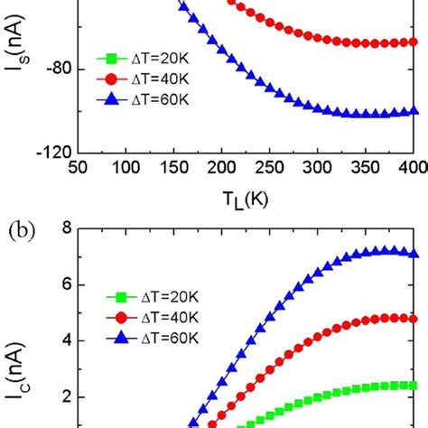 The Spin Resolved Thermal Current The Spin Dependent Thermal Currents