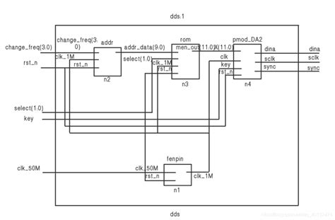 基于fpga的dds波形发生器fpga 加法器 锯齿波 Csdn博客