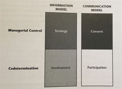 Crtical Theory Of Communication In Organizations By S Deetz Course 8 Flashcards Quizlet