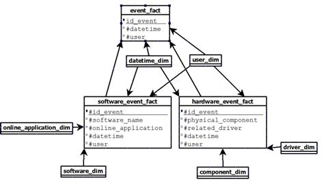 how to avoid joins between fact tables in a star schema