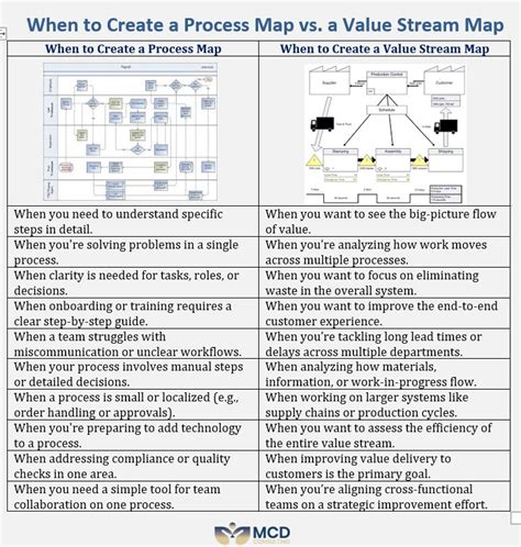 Vsm Lean Leanthinking Know Industrial Engineering