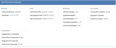Simplifying Project Budgeting In Deltek Vantagepoint A Comprehensive Overview