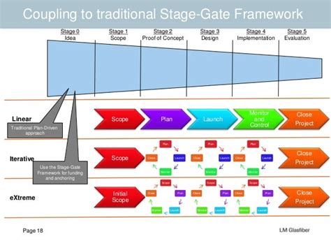 Stage Gate Model Agile Planisware Demo Combining Agile And Stage