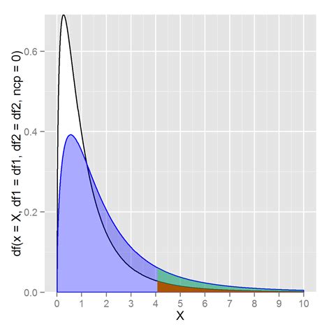 R Plotting Power Of F Test With Ggplot2 Stack Overflow