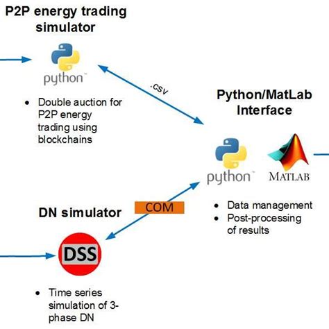 Overview Of Approach For Co Simulation Of Electricity Distribution
