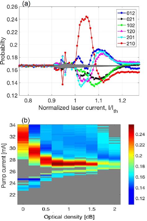 Ordinal Analysis Of Experimental Sequences Of Inter Dropout Intervals Download Scientific