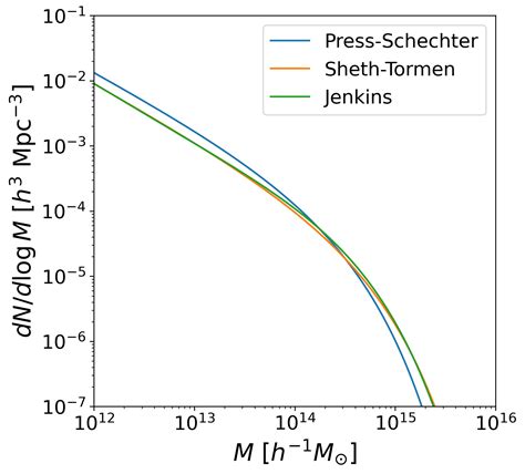 Python Calculation Of The Mass Functions From Press Schechter Theory
