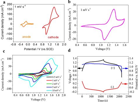 A Cv Curves For Individual Electrodes In The Mno2‐cac‐aqs Aqueous