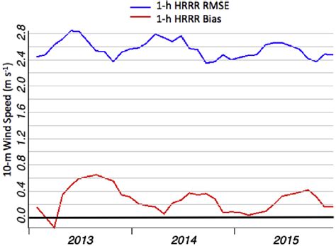 10 M Wind Speed Bias Red Curve Forecast Minus Observation M S À1