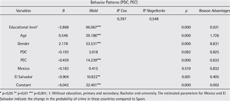Logistic Regression Introduce Method For The Crime Variable N 646 Download Table