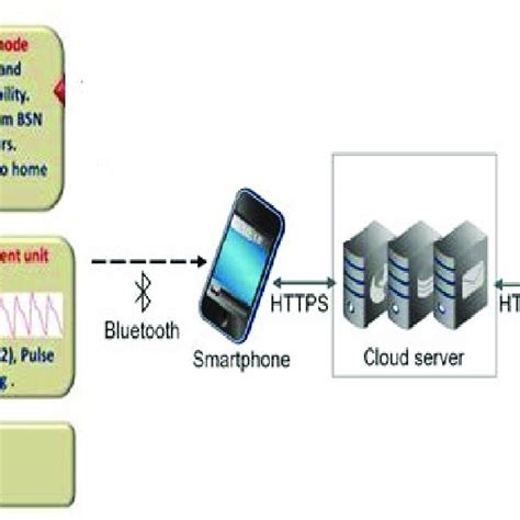 The Architecture Of The Remote Healthcare Monitoring Systems Download Scientific Diagram