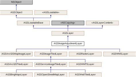 ArcGIS Runtime SDK For IOS AGSImageAdjustmentLayer Class Reference