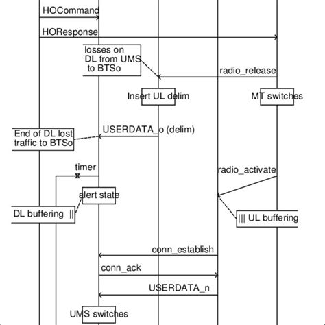 Msc For The Case Of Instant Switching Inside Ums The Delimiter Arrival Download Scientific