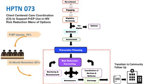 Client Centered Care Coordination Process Download Scientific Diagram
