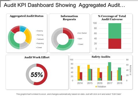 audit kpi dashboard showing aggregated audit status and audit work