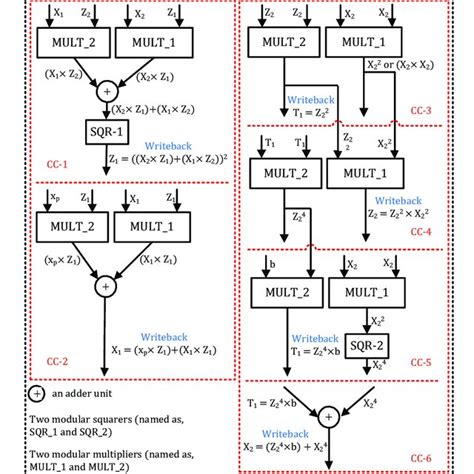 proposed parallelization scheme for the computation of point addition
