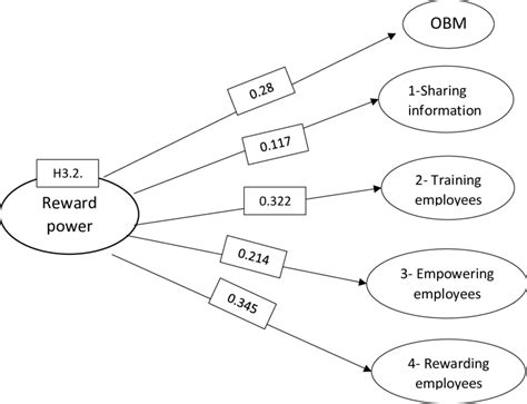 2 Reward Power Analysis Source Statistical Analysis Output Download Scientific Diagram