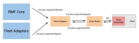 Doors Programming Multiple Robots With Ros 2