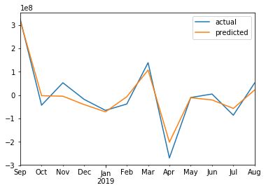 Python 3 X How To Extrapolate Time Series Model To Predict Out Of