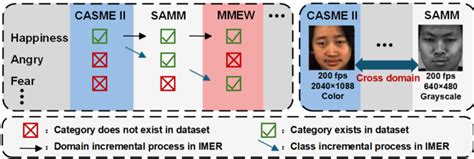 [논문 리뷰] a benchmark for incremental micro expression recognition