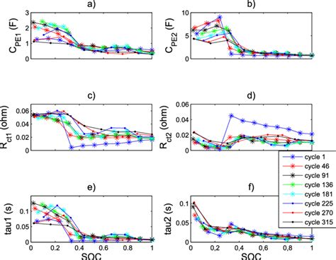 Variation Of The Parameters Of The Equivalent Circuit Model Versus Soc