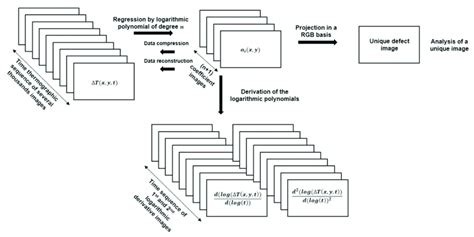 Principle Of Signal Processing By Thermography Signal Reconstruction Tsr Download