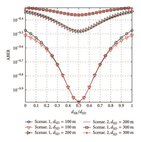 Aber For Ofdm Based Two Hop Relaying Plc Af Systems In The Two Download Scientific Diagram