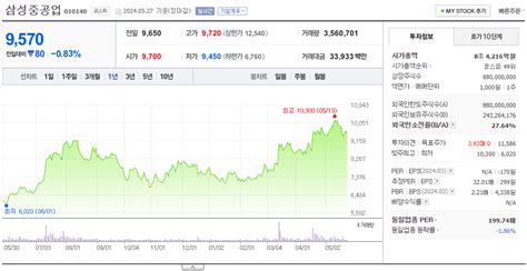 삼성중공업 주가 분석 현재 상태와 미래 전망
