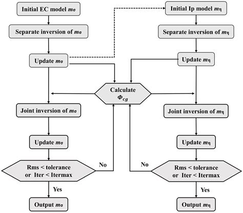 Three Dimensional Joint Inversion Of The Resistivity Method And Time Domain Induced Polarization