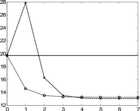 Figure 3 From Design Of State Estimators For Linear Discrete Time Systems With Constrained Error