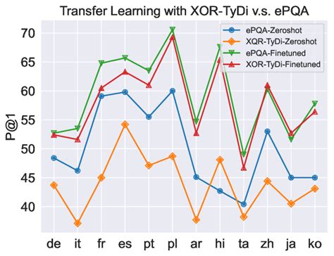 comparison of transfer learning datasets the english only in domain