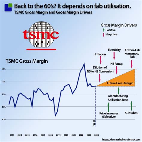 claus aasholm on linkedin tsmc ai hpc