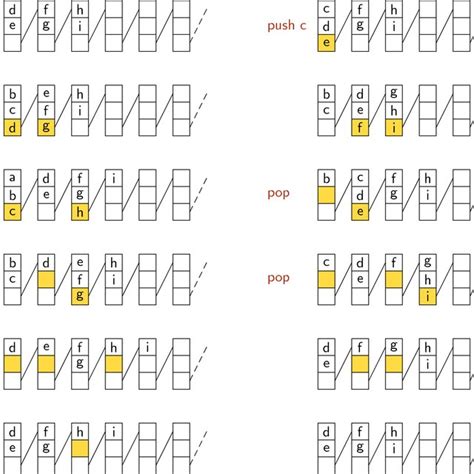 Principle Of A Pushdown Store Simulation Subfigures Are In Row Major Order Download