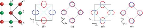 A Shows The Sublattice Structure Of Monolayer Fese B E Sketch