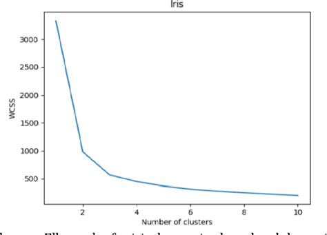 figure 5 from enhanced unsupervised k means clustering algorithm