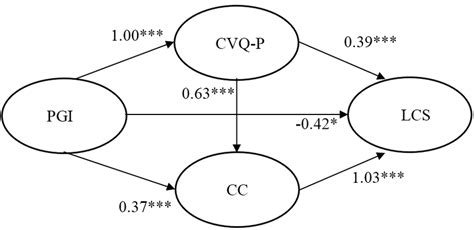 relations among variables in which perceiving calling in career and