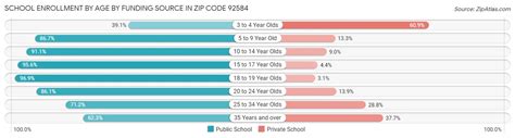 92584 Zip Code Zip Code 92584 Demographics In 2025 Zip Atlas