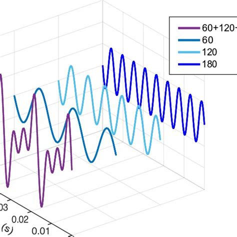 Example Of A Complex Signal 60120180 Hz Obtained By Superimposing